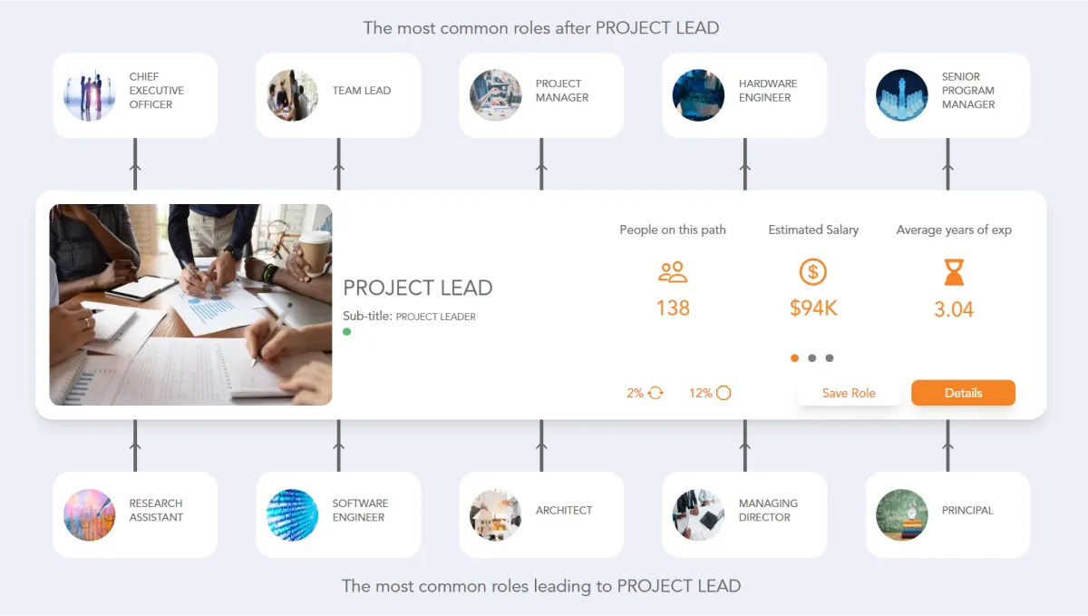 Project Lead Career Path | Jobtrees